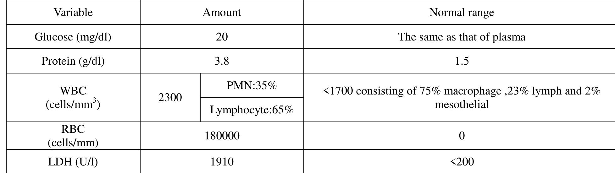 , analysis of the pleural fluid the patient wbc: white blood