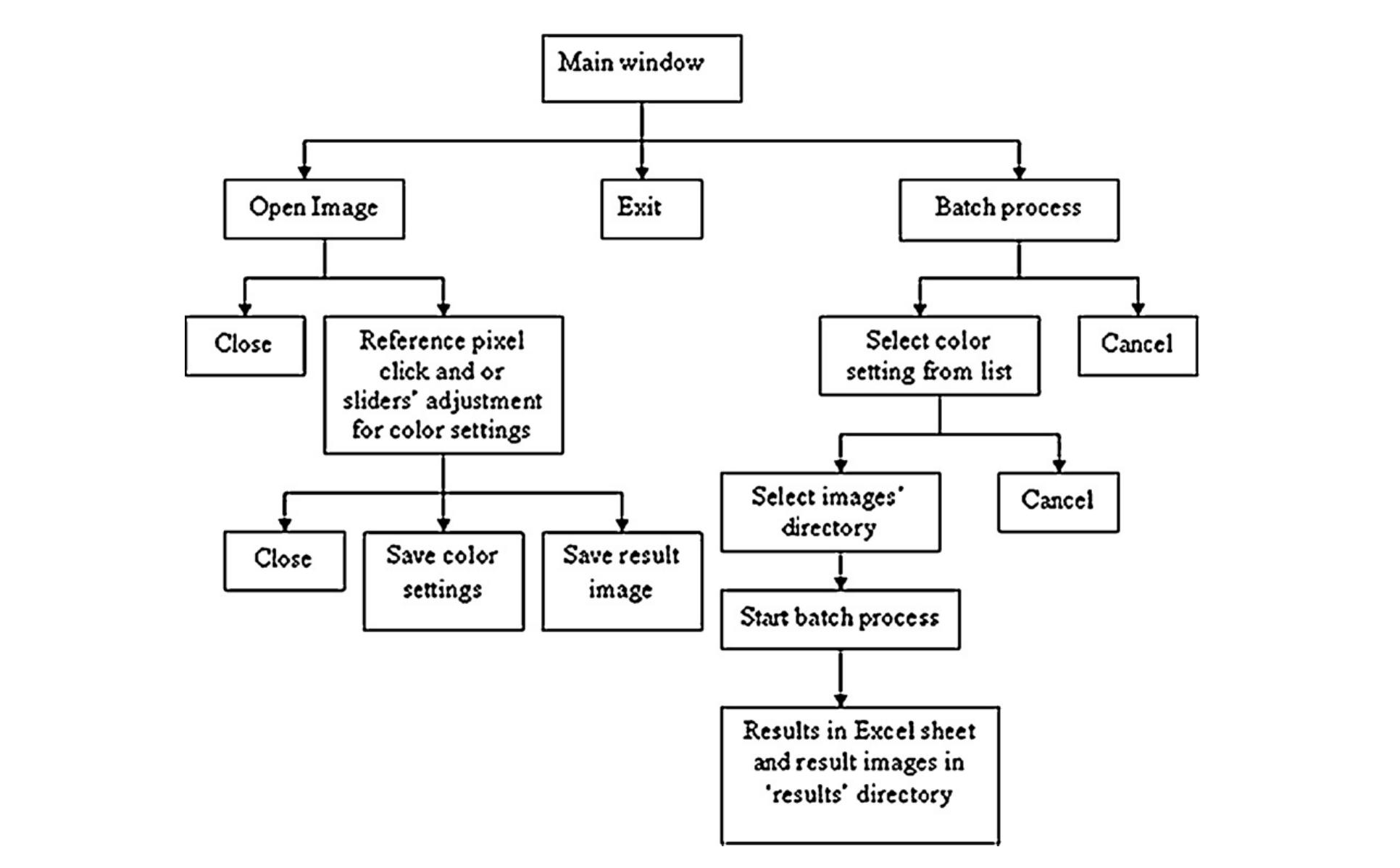 - flowchart of working of tissuequant tool.