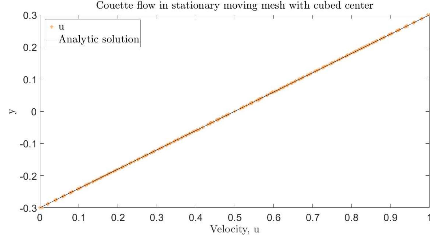 8: couette flow using cubed mesh and pimplefoam solver