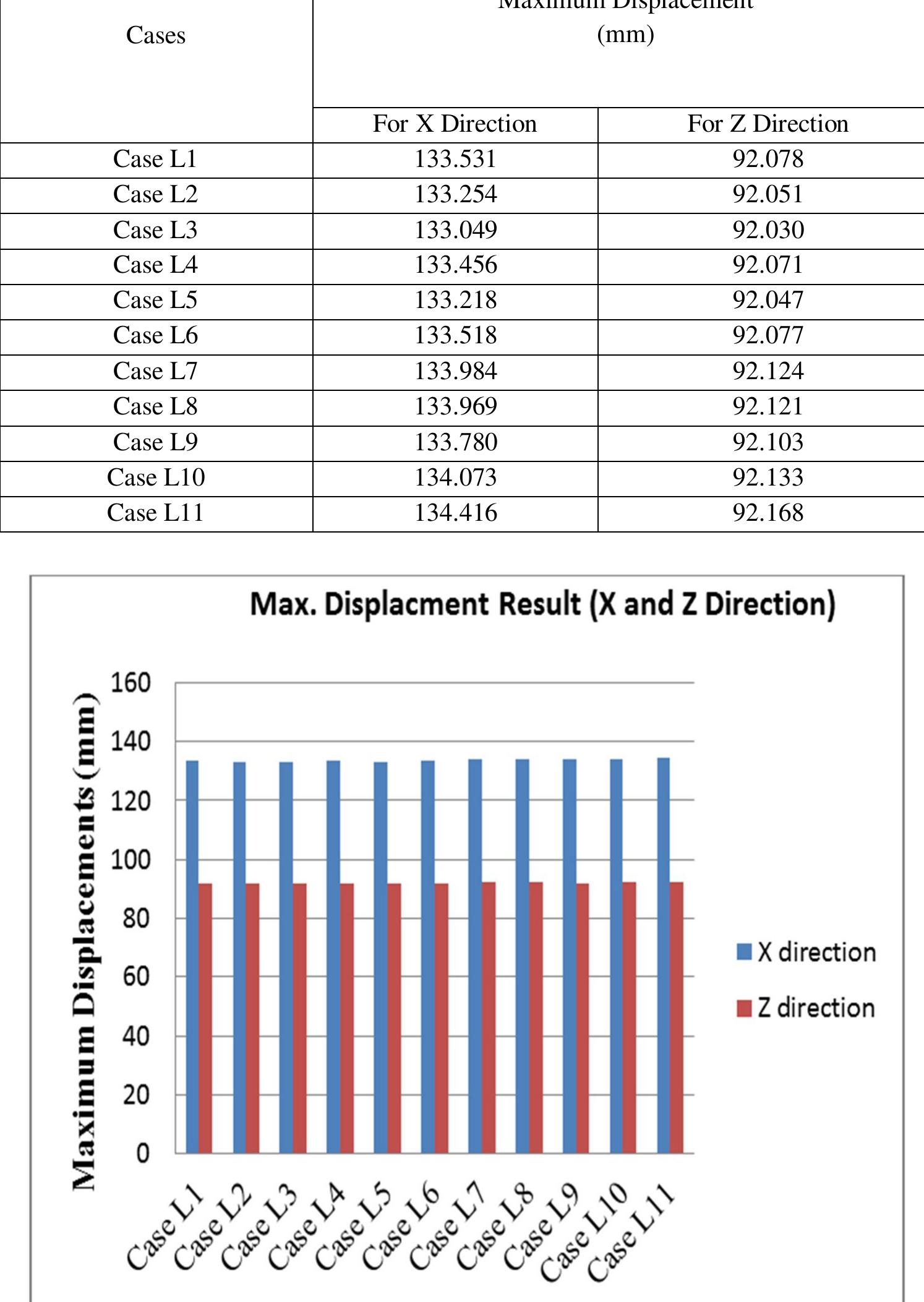 Graphical representation of max. displacement for