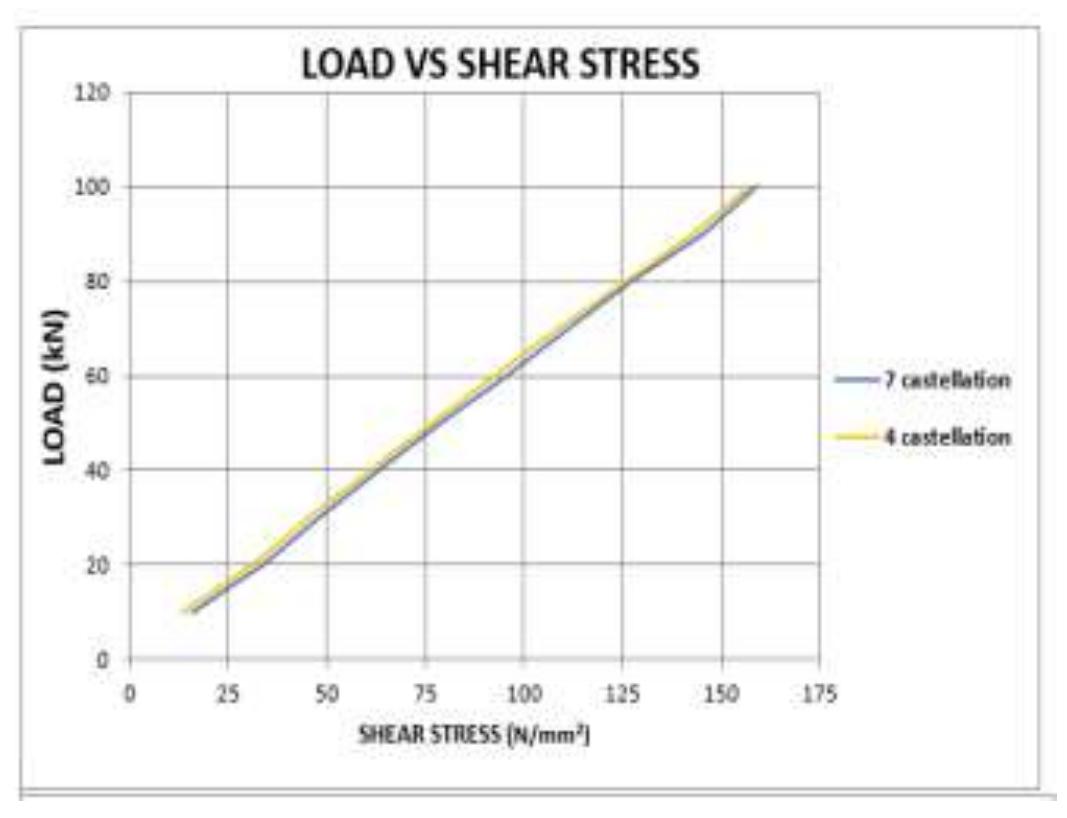 Chart -3: load vs shear stress chart -2: load vs equivalent
