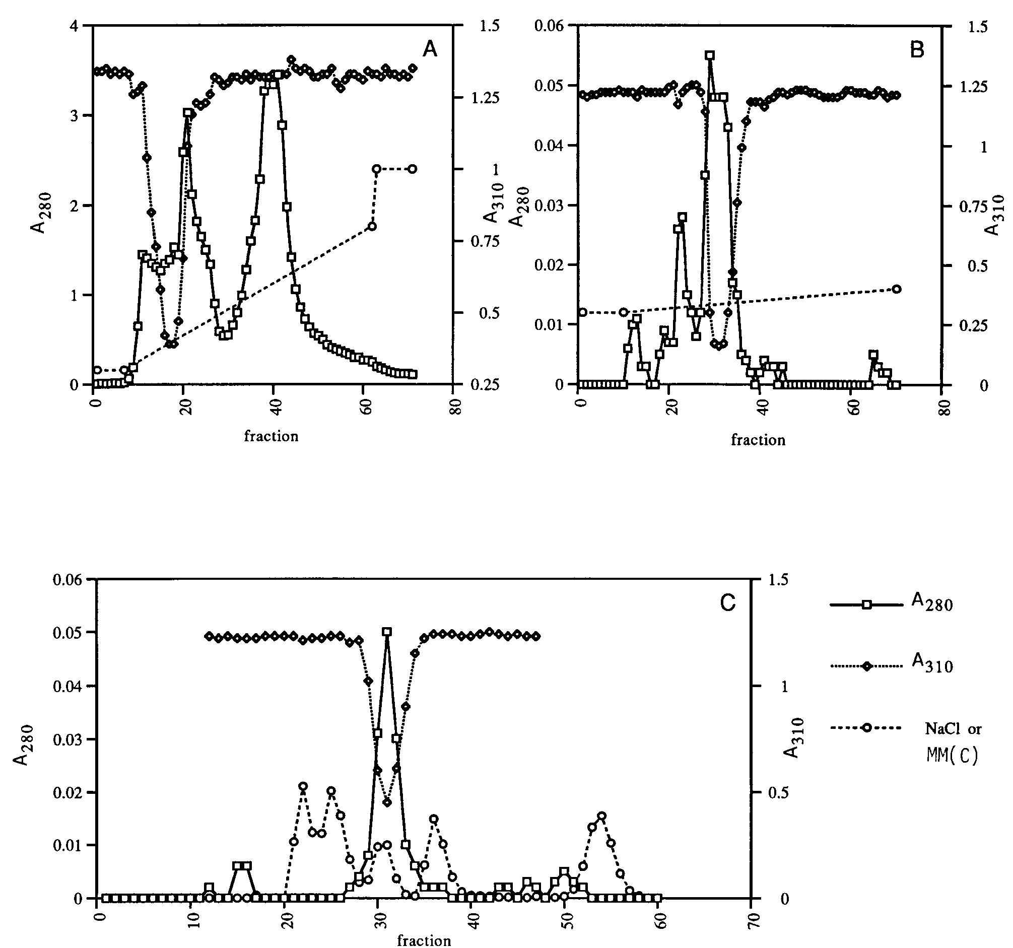 (a and b) elution profiles from q sepharose fast flow