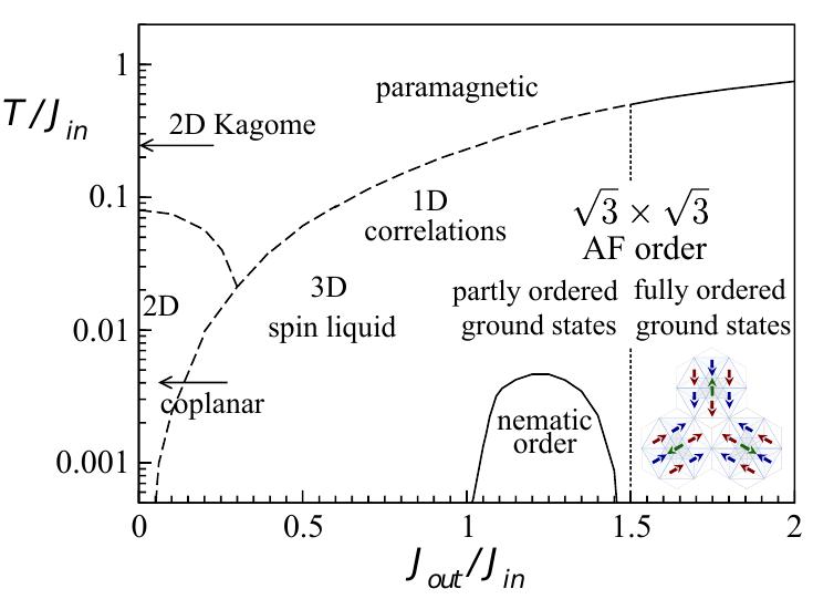 Phase diagram adapted from ref. [15] with ad- ditional