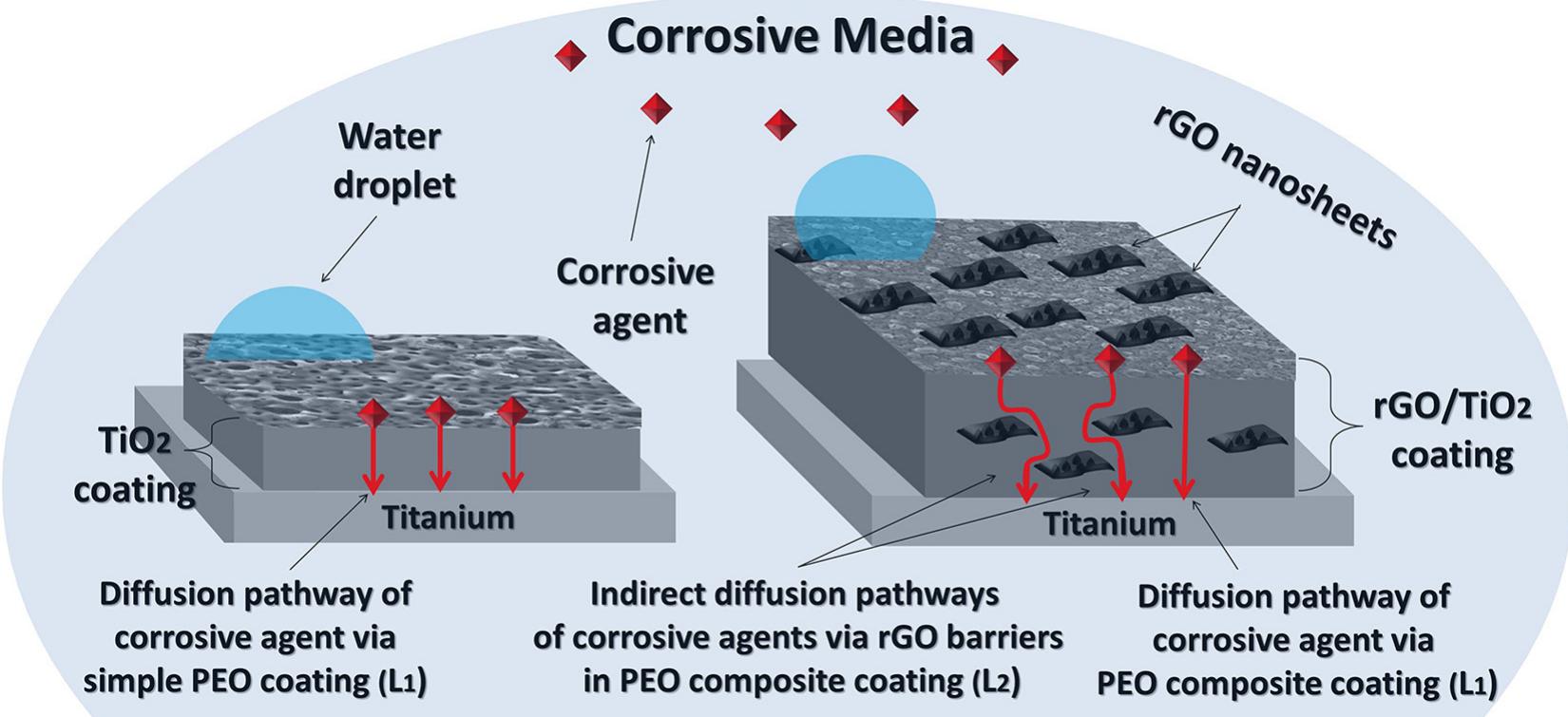 The schematic illustration of the corrosion protection