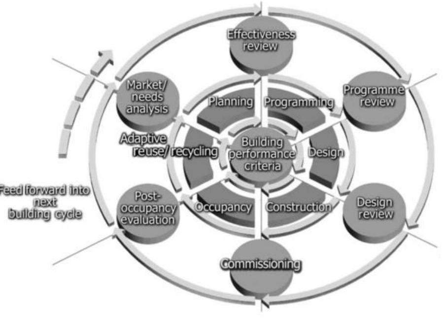 Building performance evaluation (bpe) process model [15]