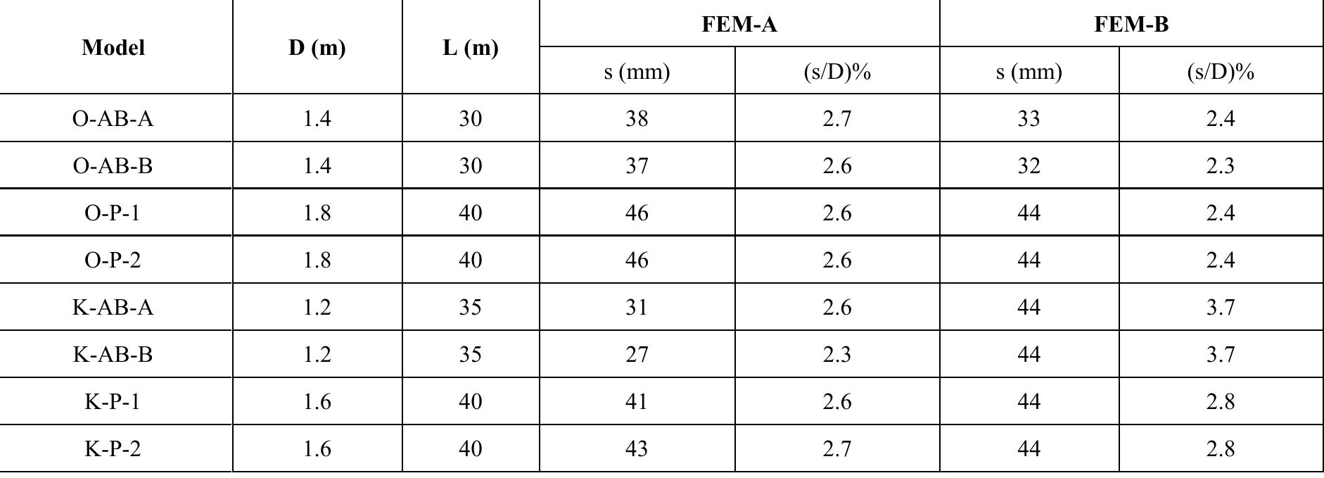 Table 9 - Single Pile FEM Modeling: Ultimate Capacity