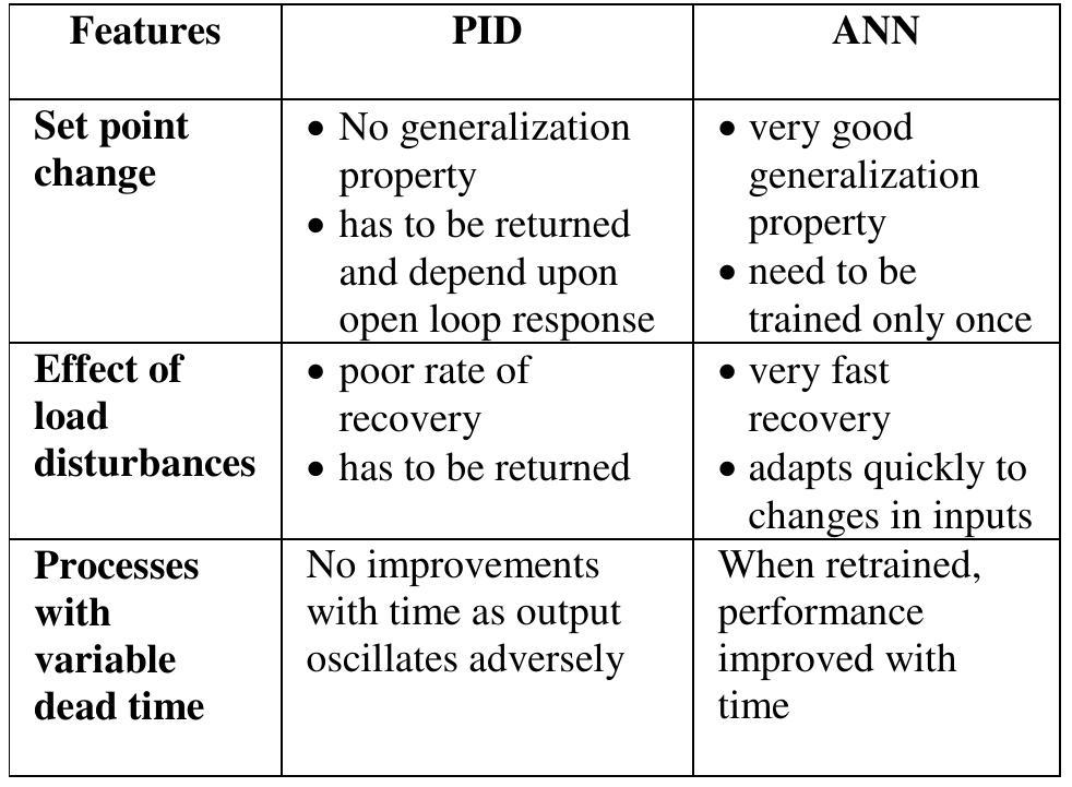 Comparison of pid controller & aan controller.