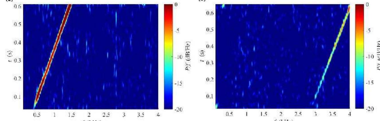Spectrogram (logarithmic scale - db) of the measured dynamic