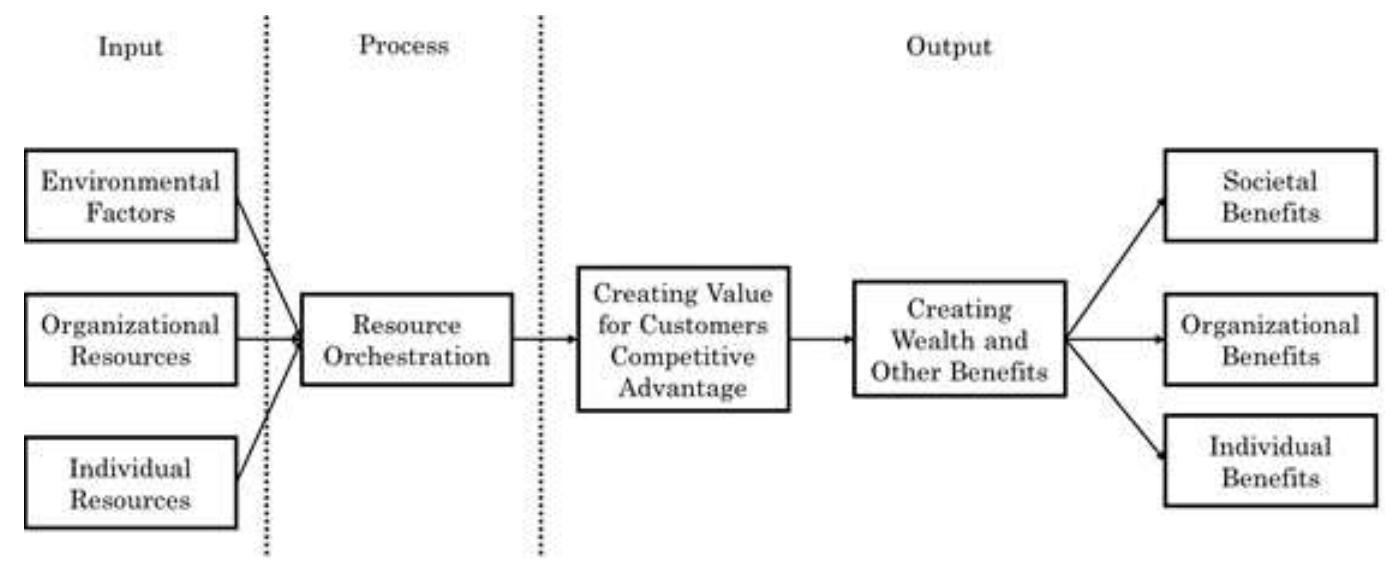 Input-process-output model of se (m. hitt et a/., 2011)