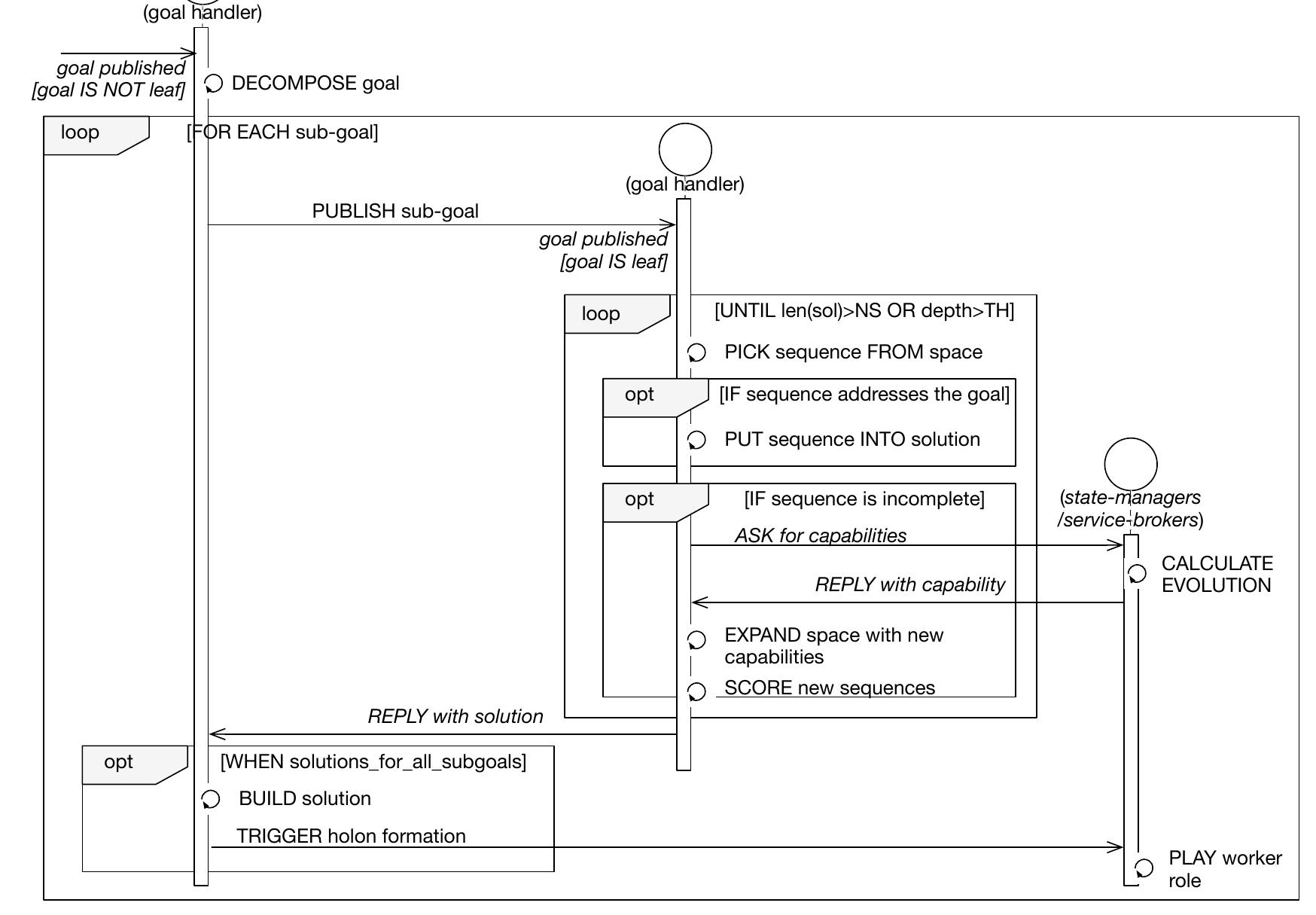 Sequence diagrams for goal model decomposition,