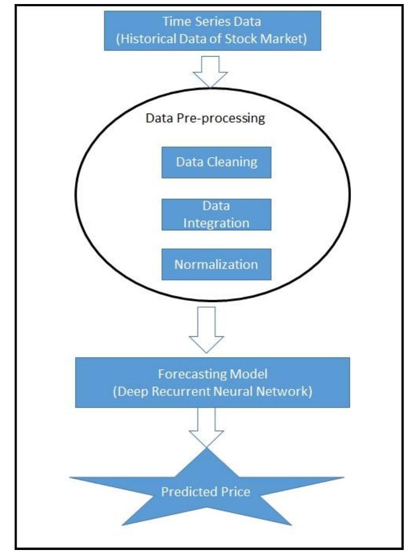 System architecture the architecture of the proposed model