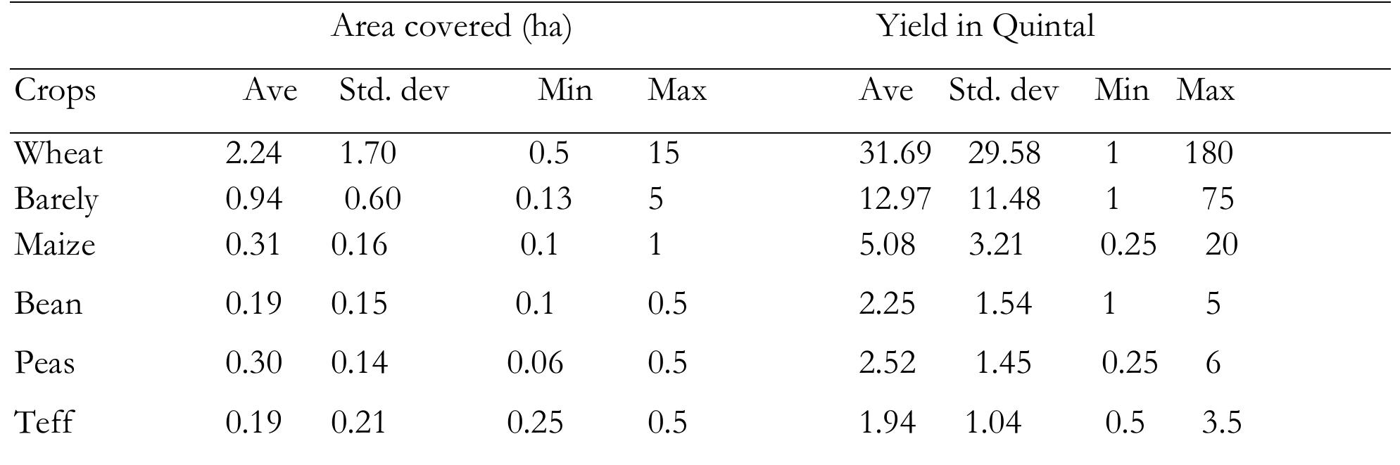 8. major crops produced by sample farmers and area covered