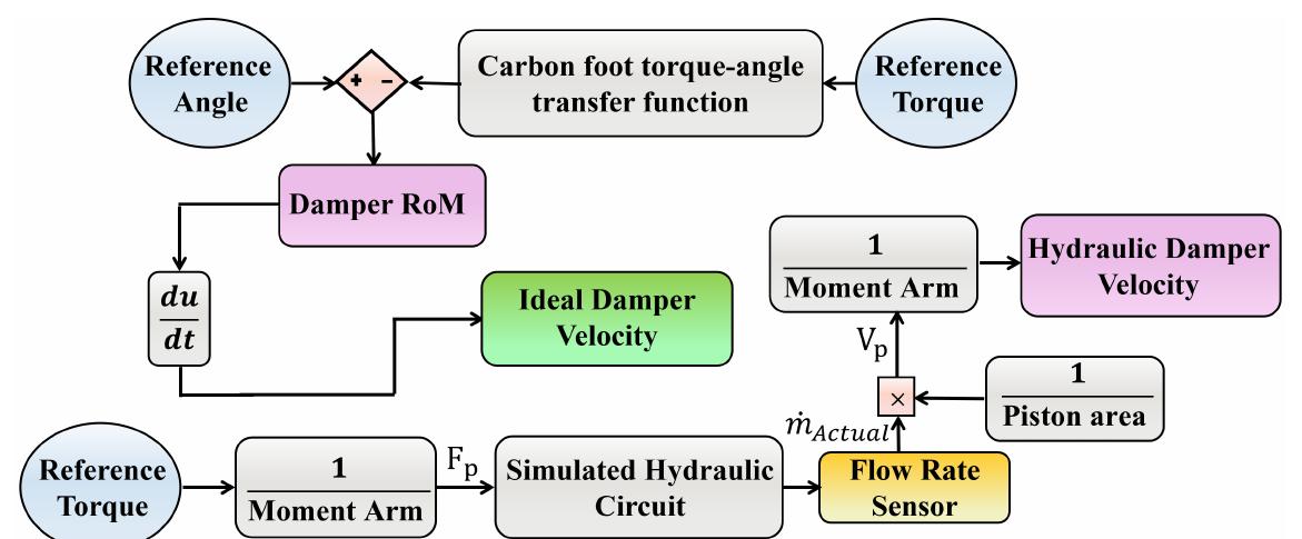 The flowchart algorithm for determining the rotary flow
