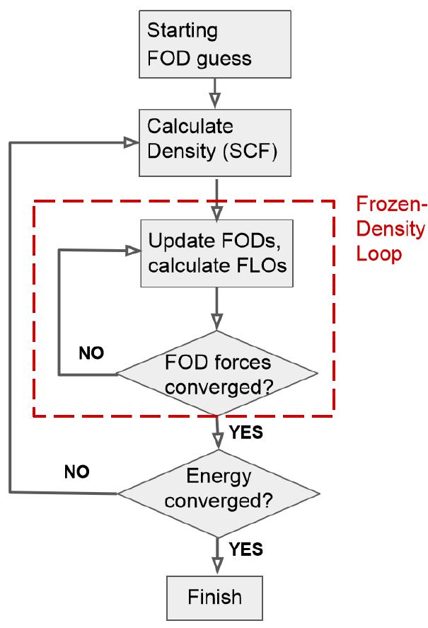 Schematic flow chart of the frozen-density loop pro- cedure