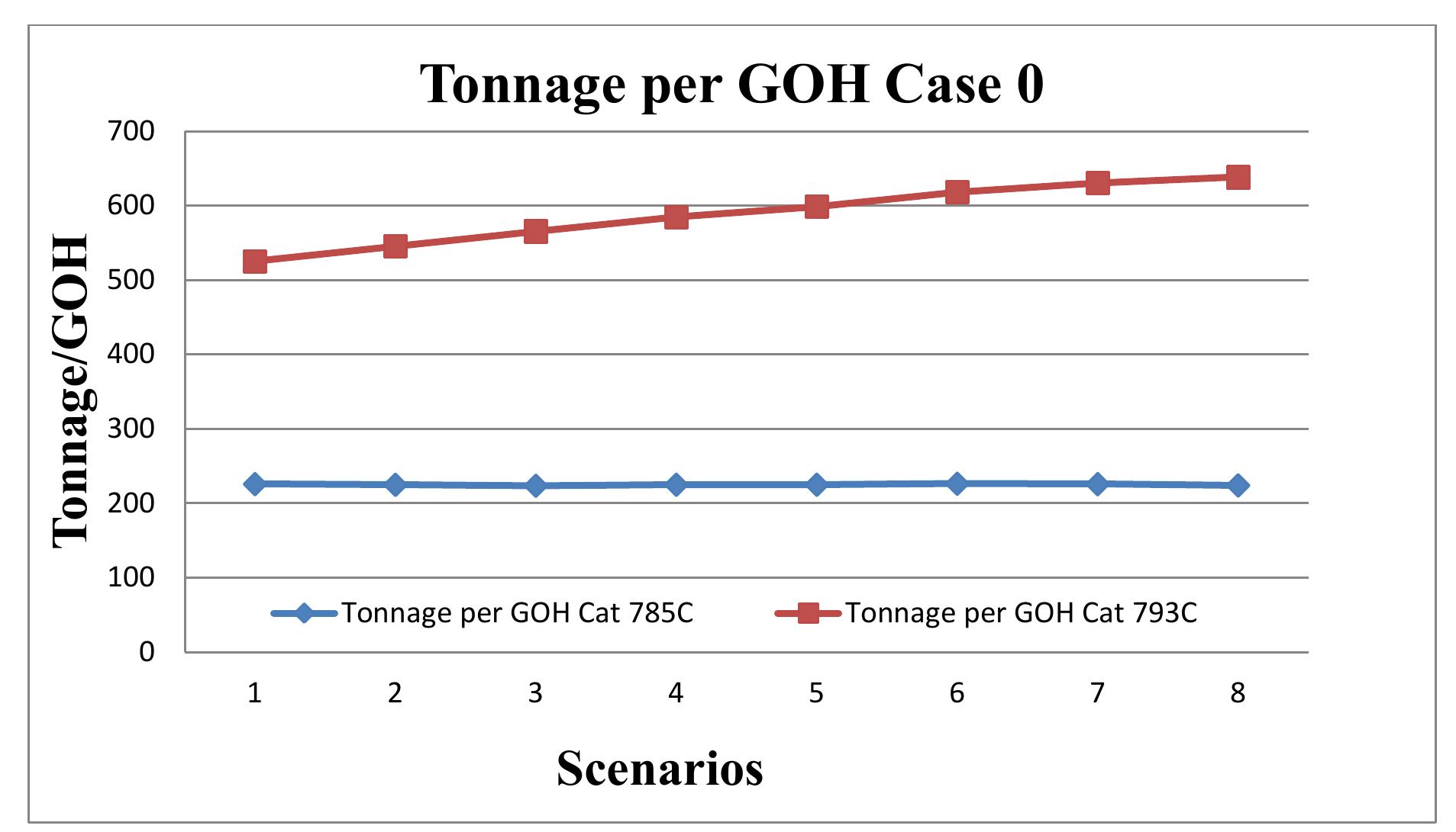 Figure 61 Open Pit Mine Loading And Haulage Simulation