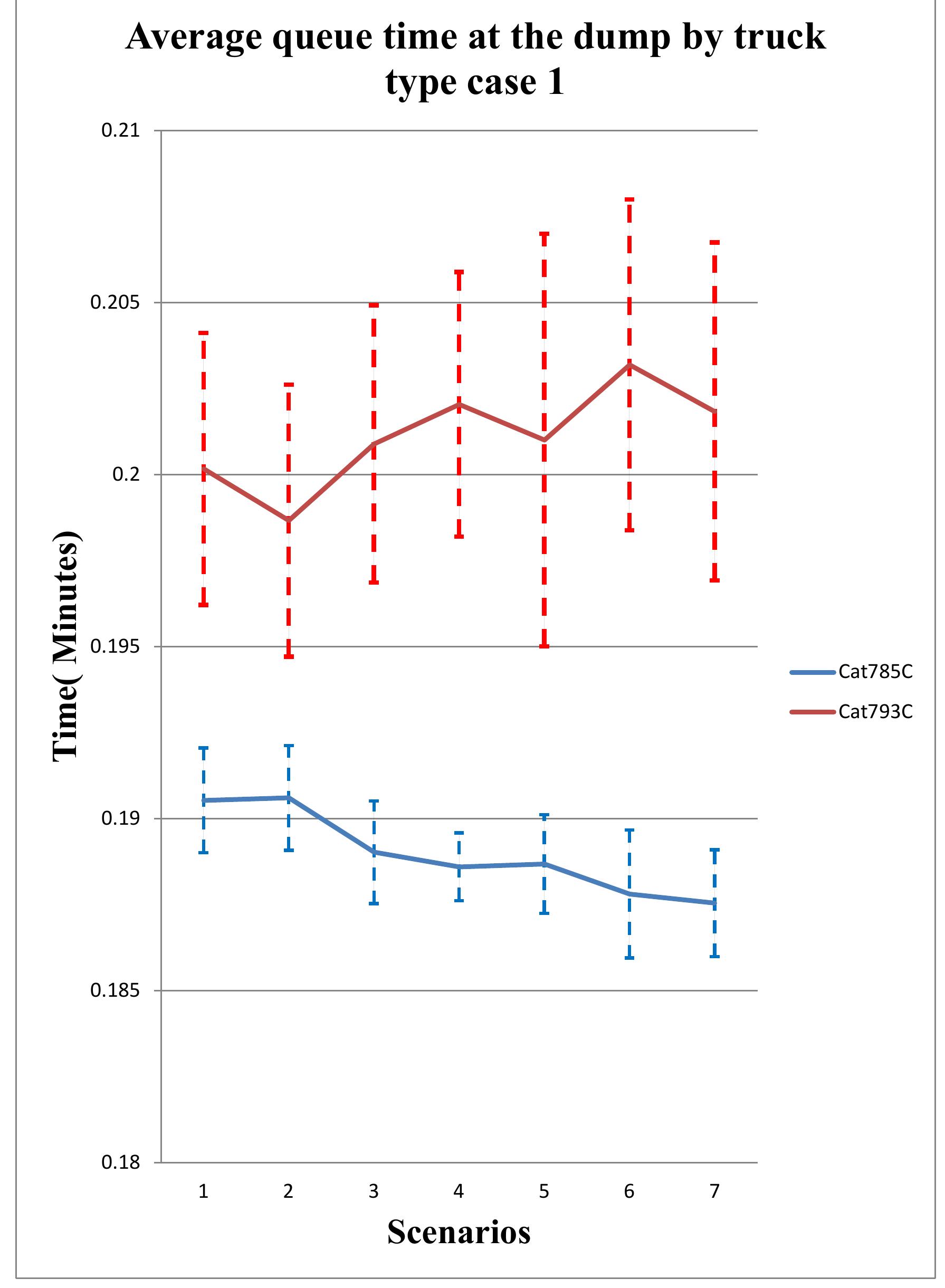 Figure 75 Open Pit Mine Loading And Haulage Simulation
