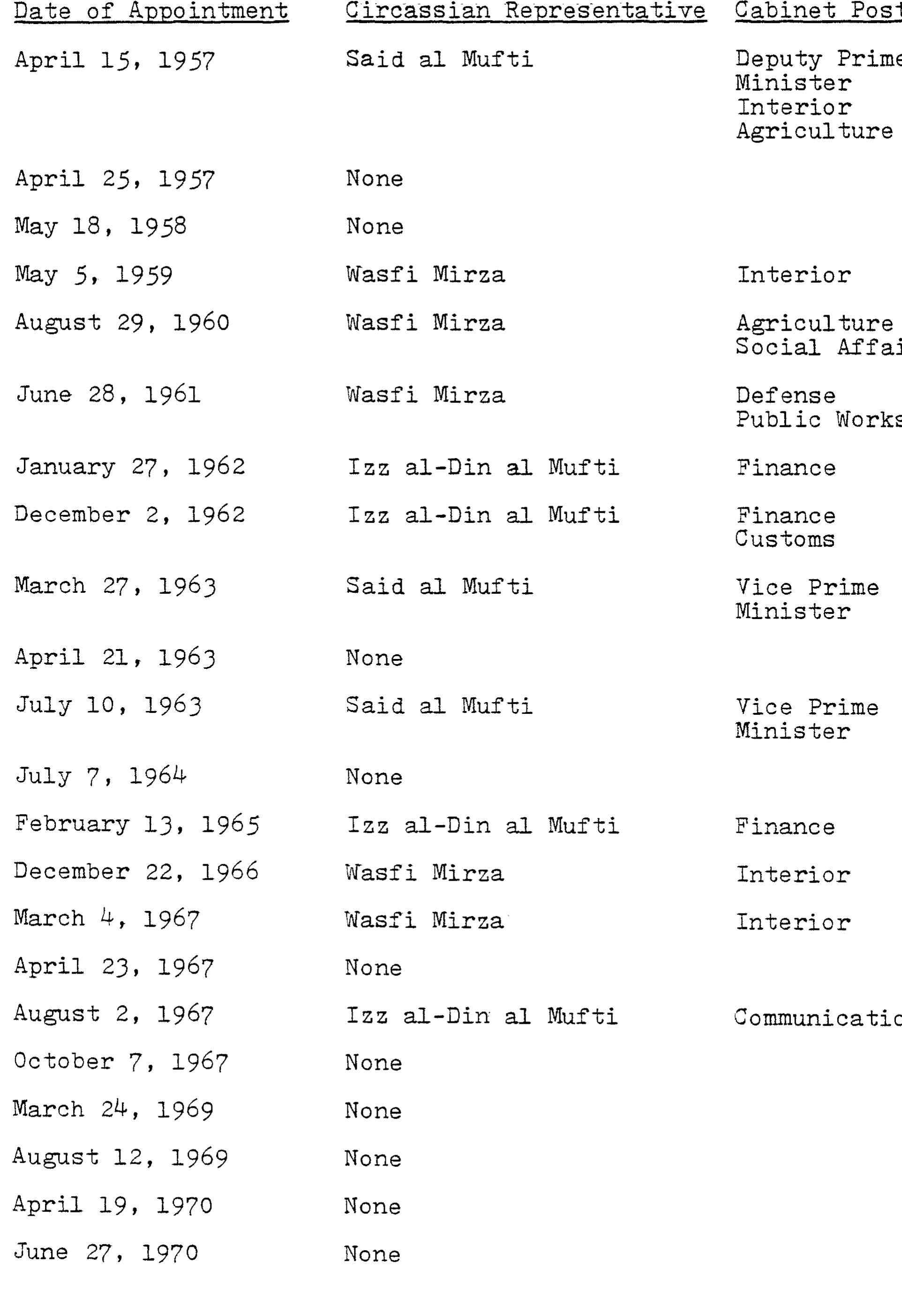 Table 2 - The Circassians in Jordan
