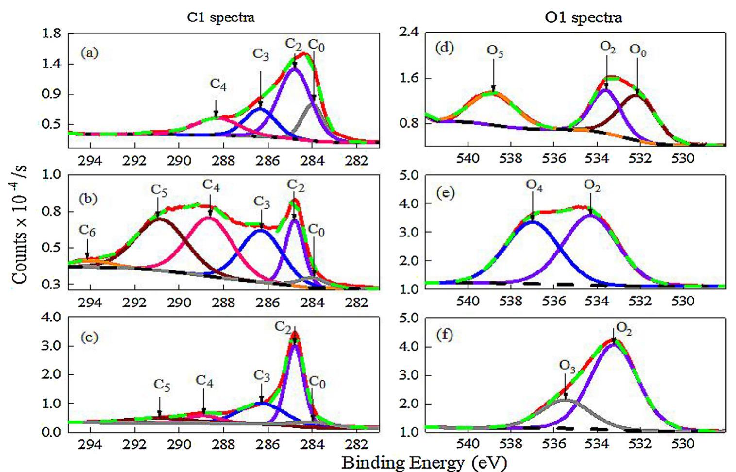 C1 and o1 xps spectra of (a, d) unmodified, (b, e) thin