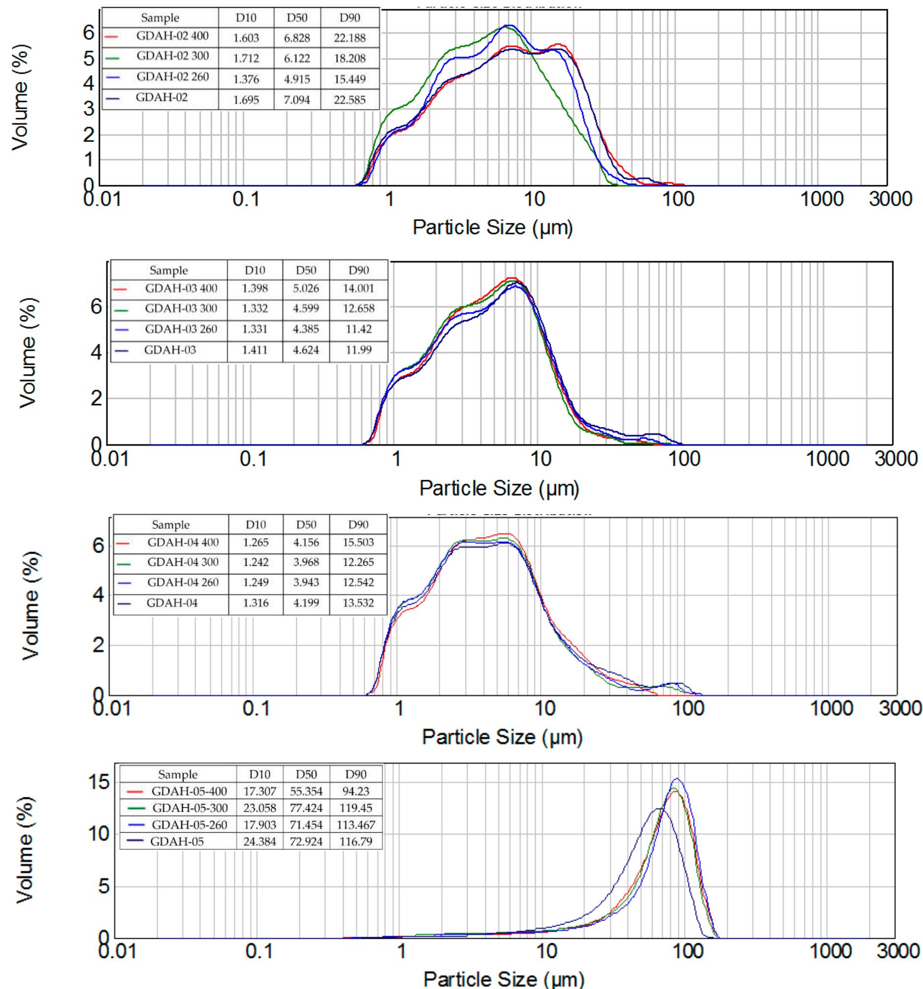 Particle size distributions for each powder, overlapped