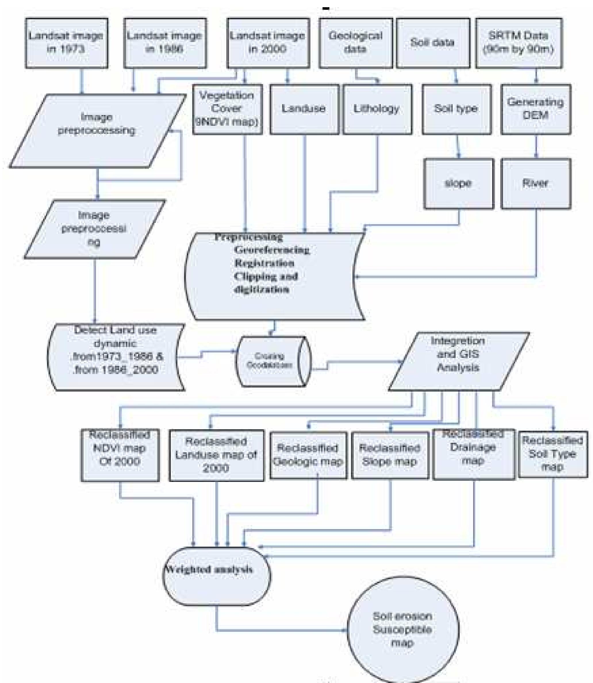 The flow of the methodology of gis analysis from the input