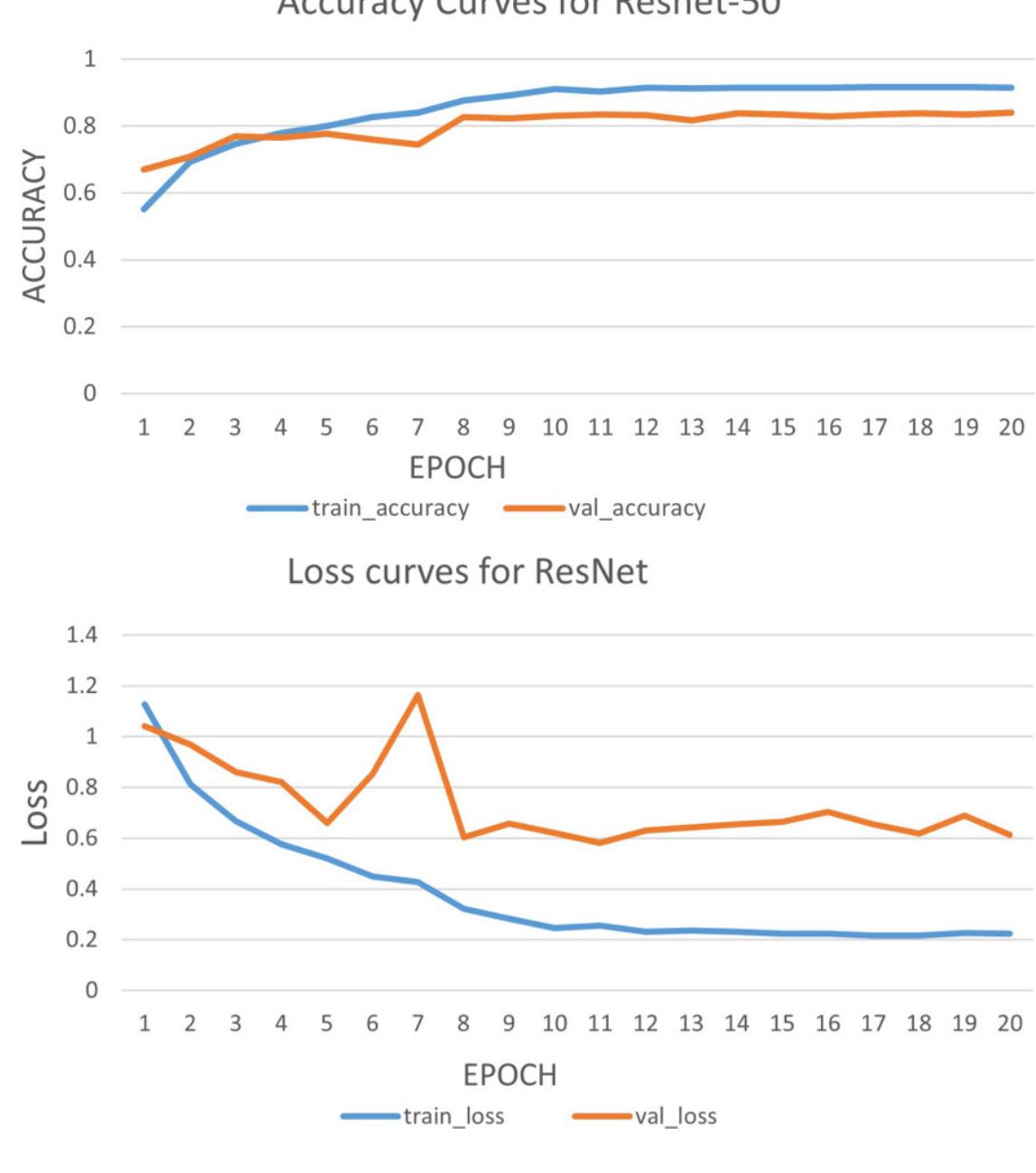 Accuracy and loss curves for resnet-50 architecture.