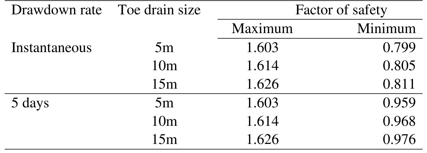 a maximum and a minimum factor of safety values from the