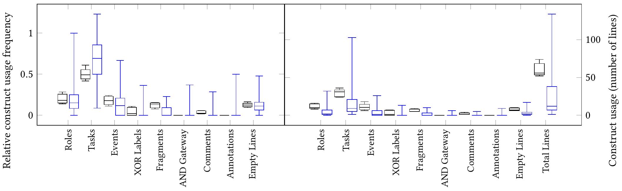 Figure 4 - From text to visual BPMN process models: design