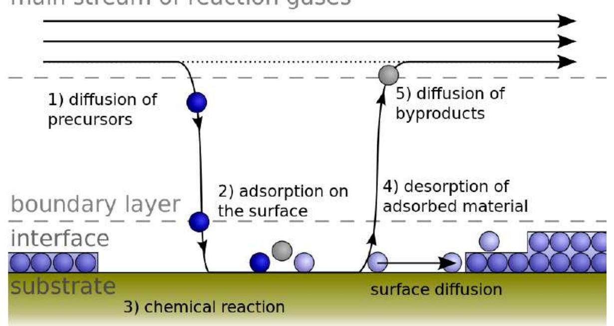 1: steps of a chemical vapor deposition process as explained