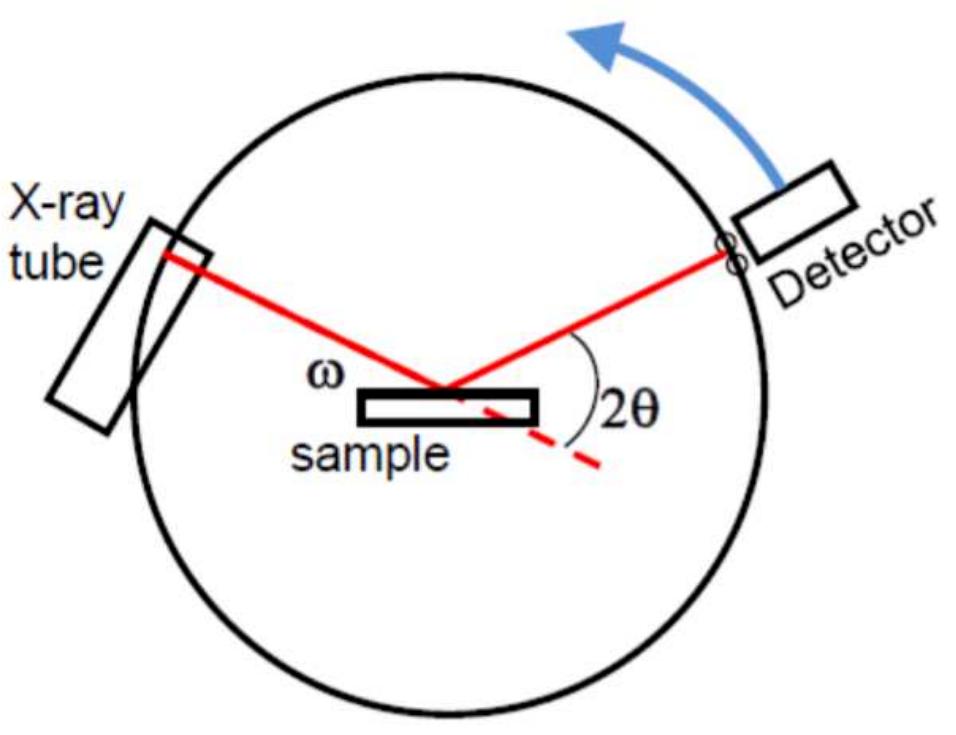 5: typical xrd setup with a detector moved on a goniometer