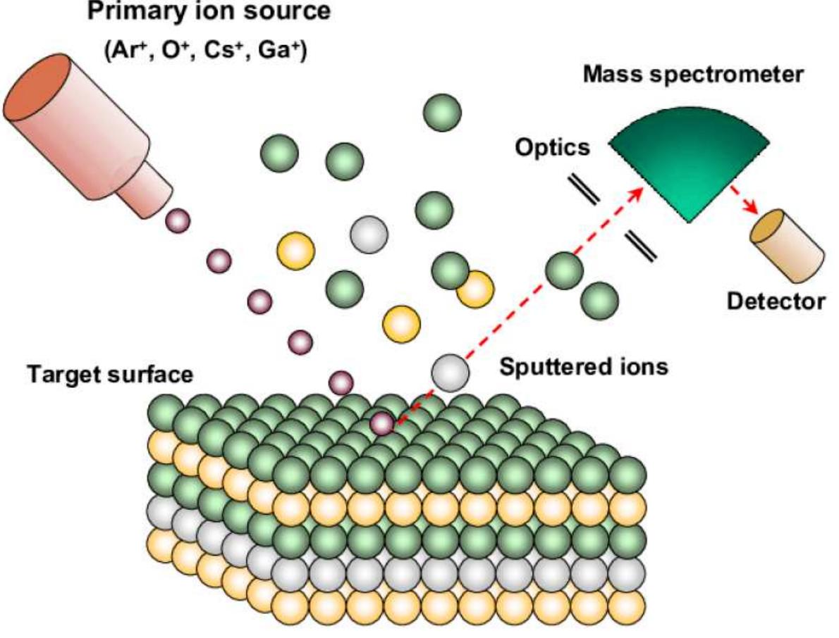 8: schematic of sims way of working secondary ion mass