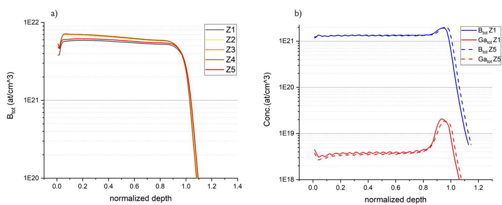 16: a) boron concentration profiles of sample e1 in each