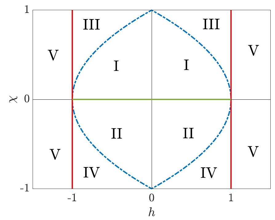 Phase diagram of the xy model in (1). the red, blue, and