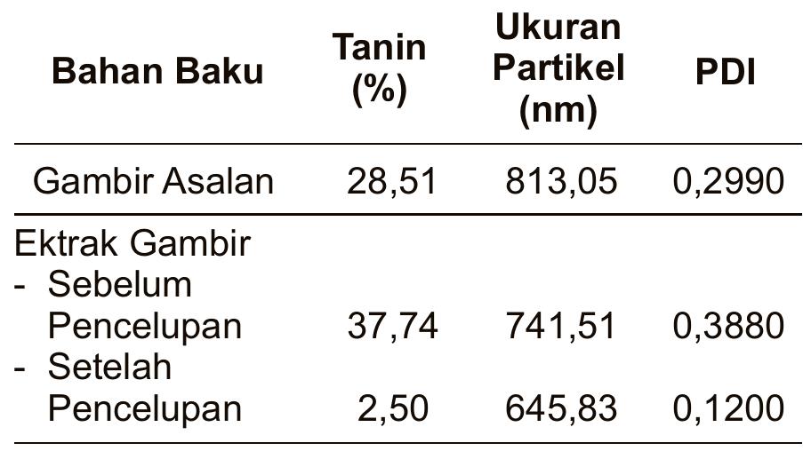 Tabel 1. kandungan tanin dan ukuran partikel dari bahan baku