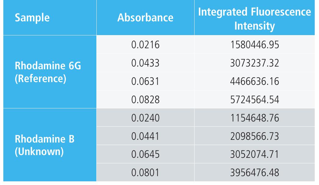 Absorbance and integrated fluorescence intensities (areas)