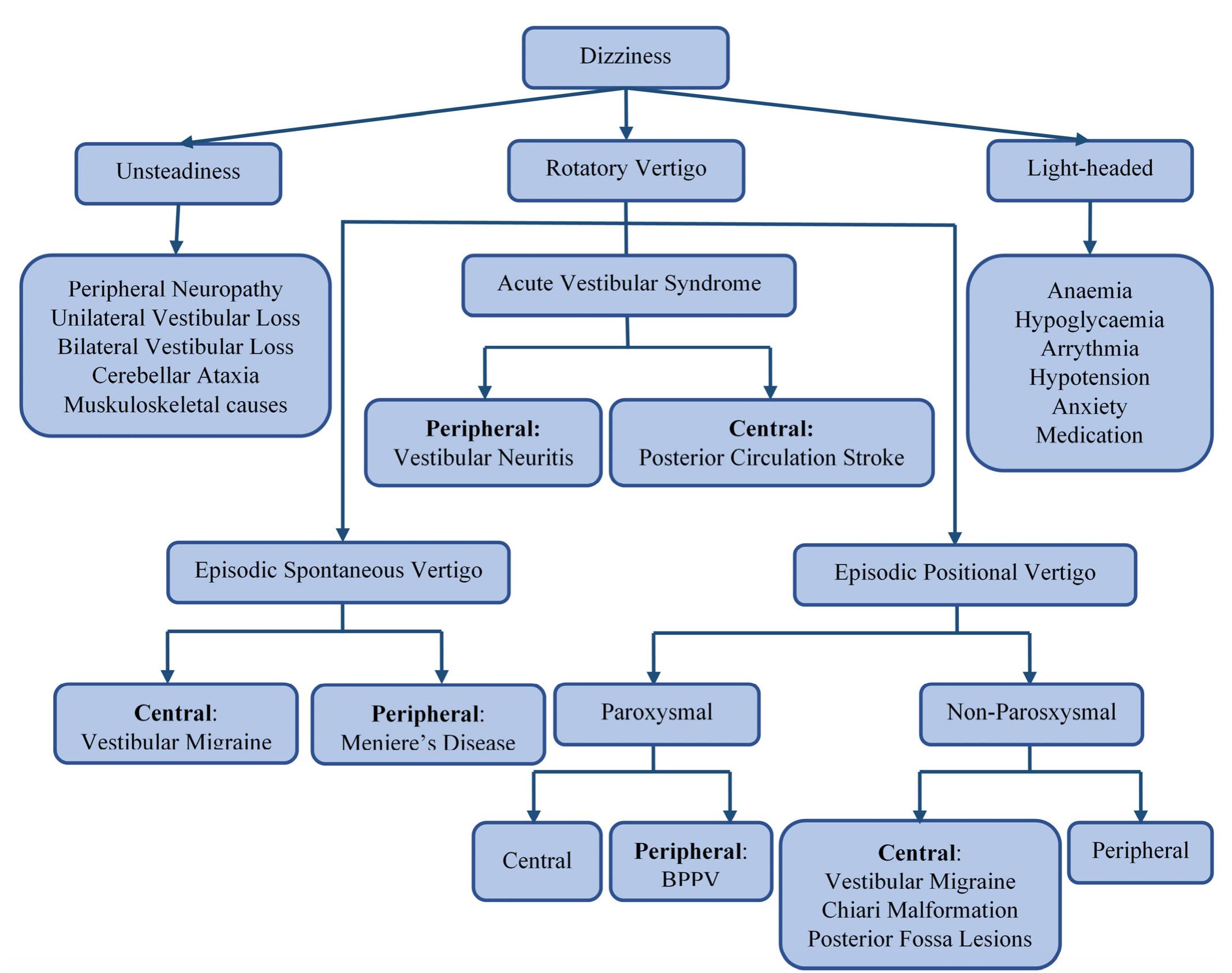 A flowchart depicting the differential diagnosis of