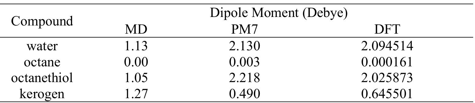 Molecular dipole moment of water, octane, octanethiol, and