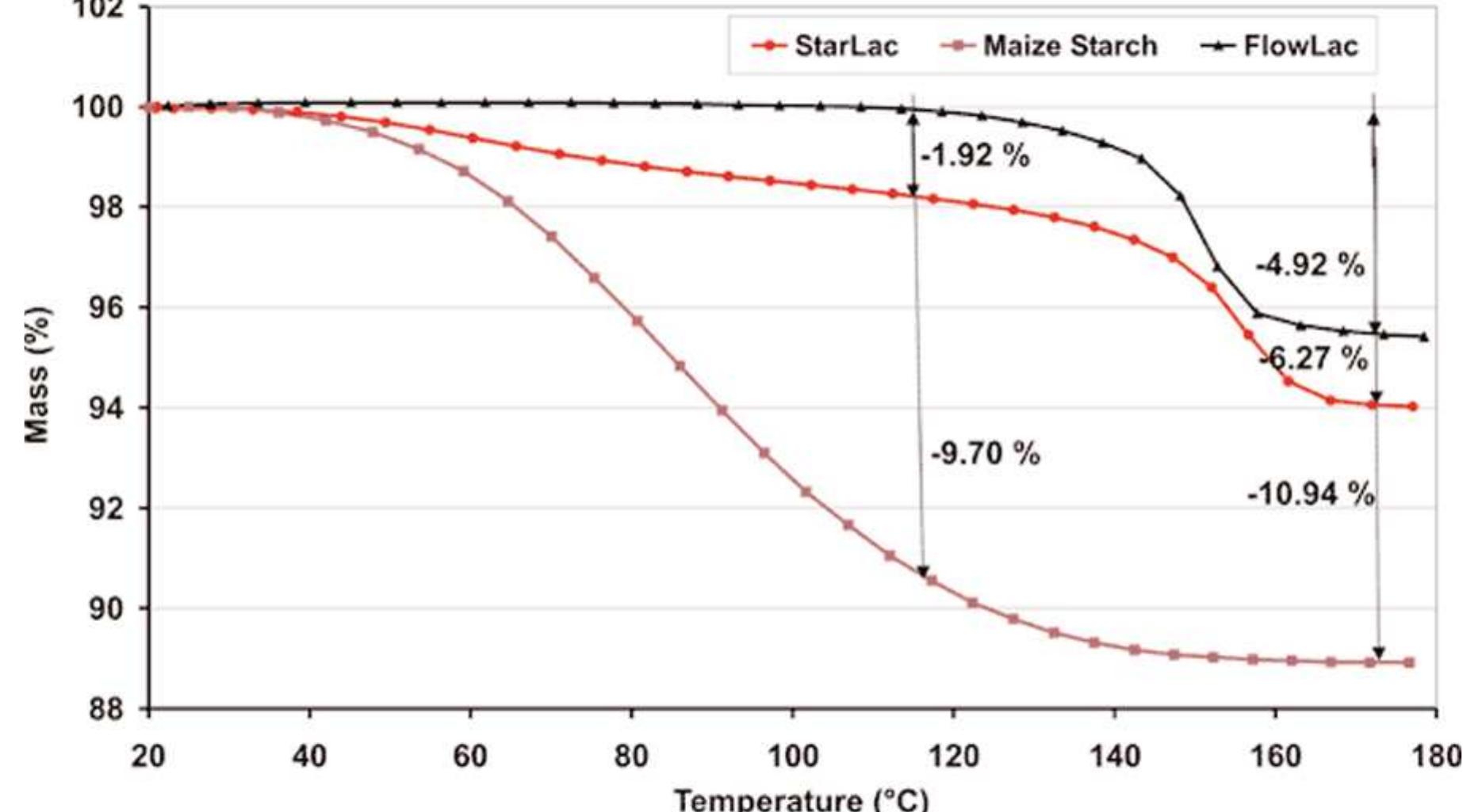 Thermogravimetric analysis of starlac, flowlac, and maize