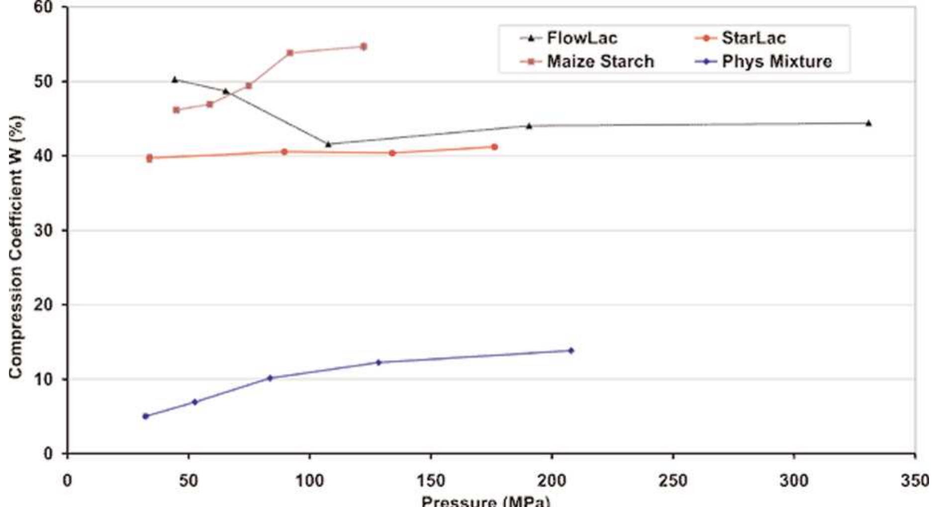 Compressibility coefficient w of flowlac, starlac, physical