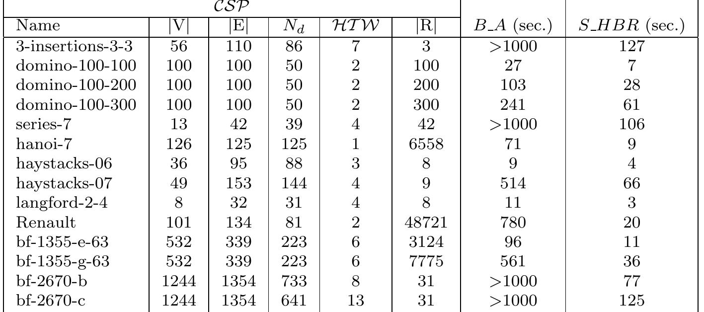 Table 2 - Solving hypertree structured CSP: Sequential and