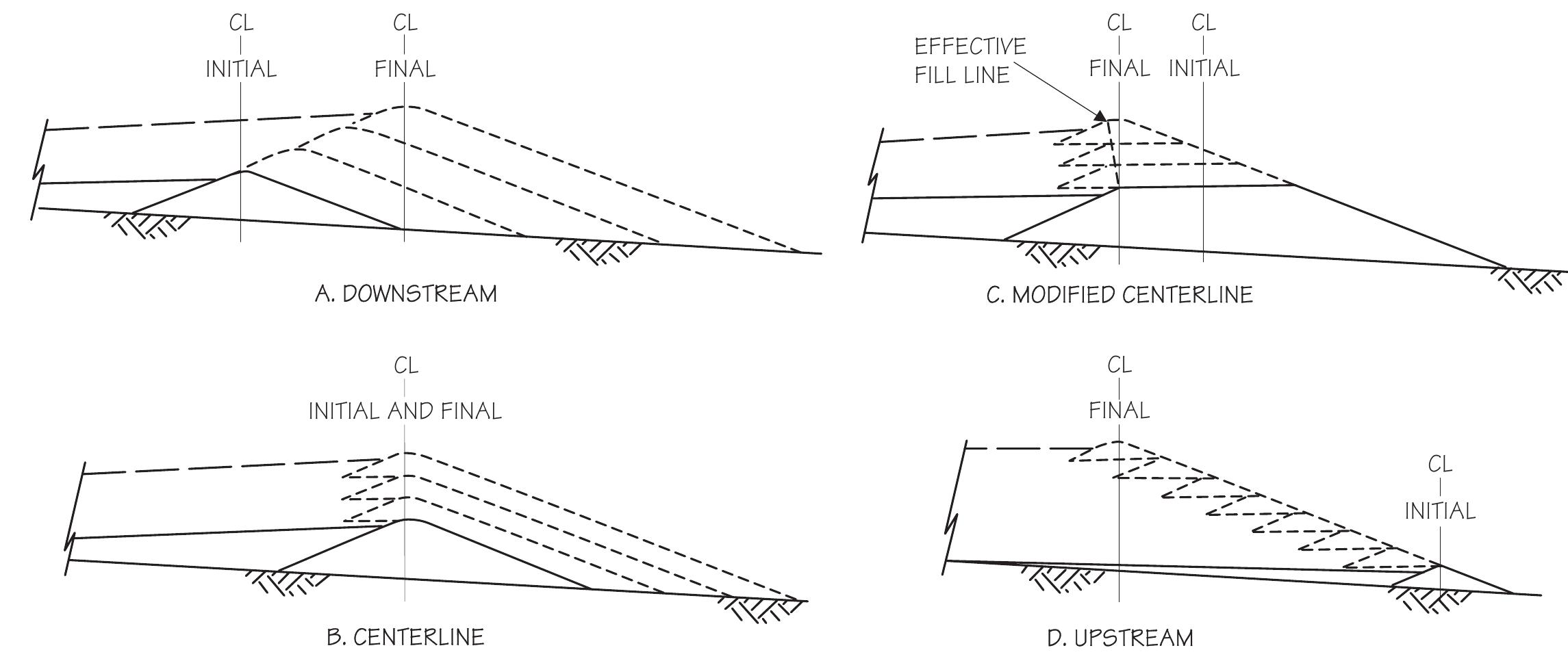 Cross sections of four types of tailings dam embankments.