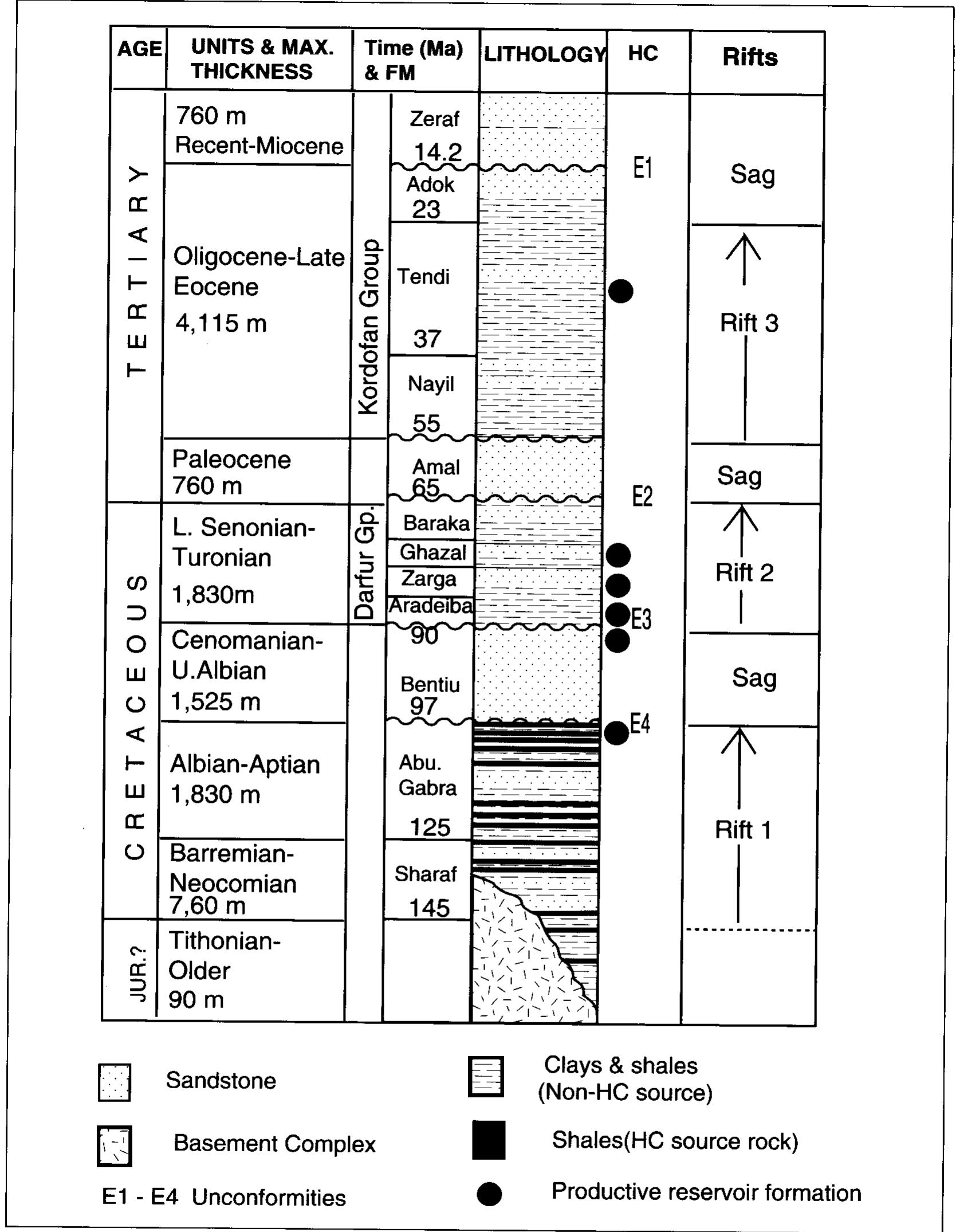 Figure 2 - Burial and Maturation History of the Heglig Field