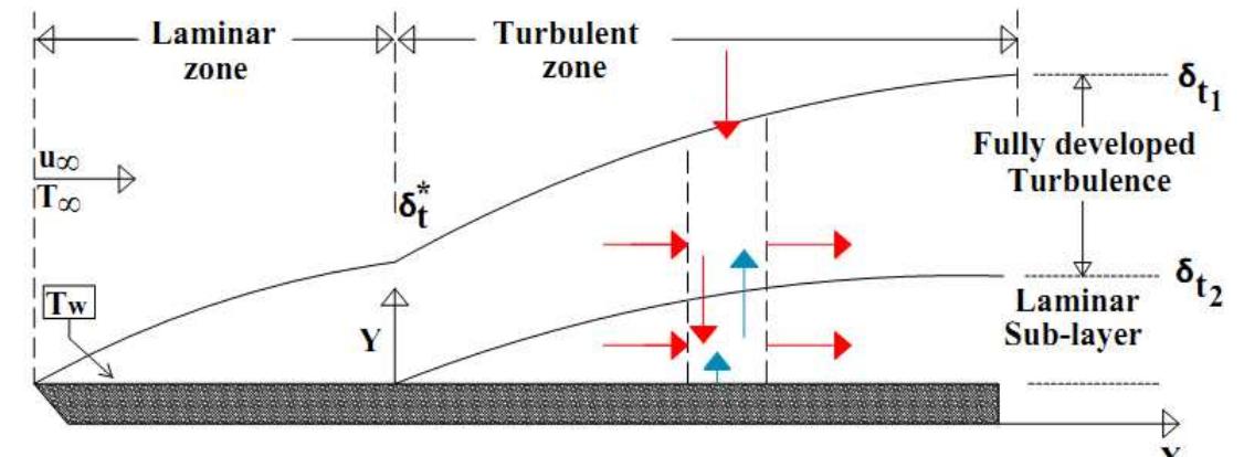 Shows a schematic of a thermal boundary layer flow system
