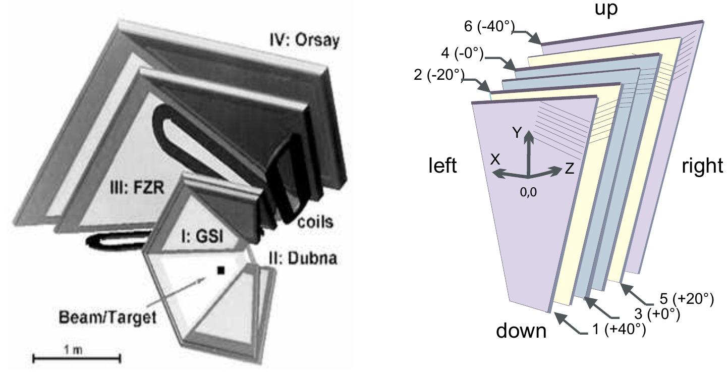 Left: schematic layout of the hades tracking system. two