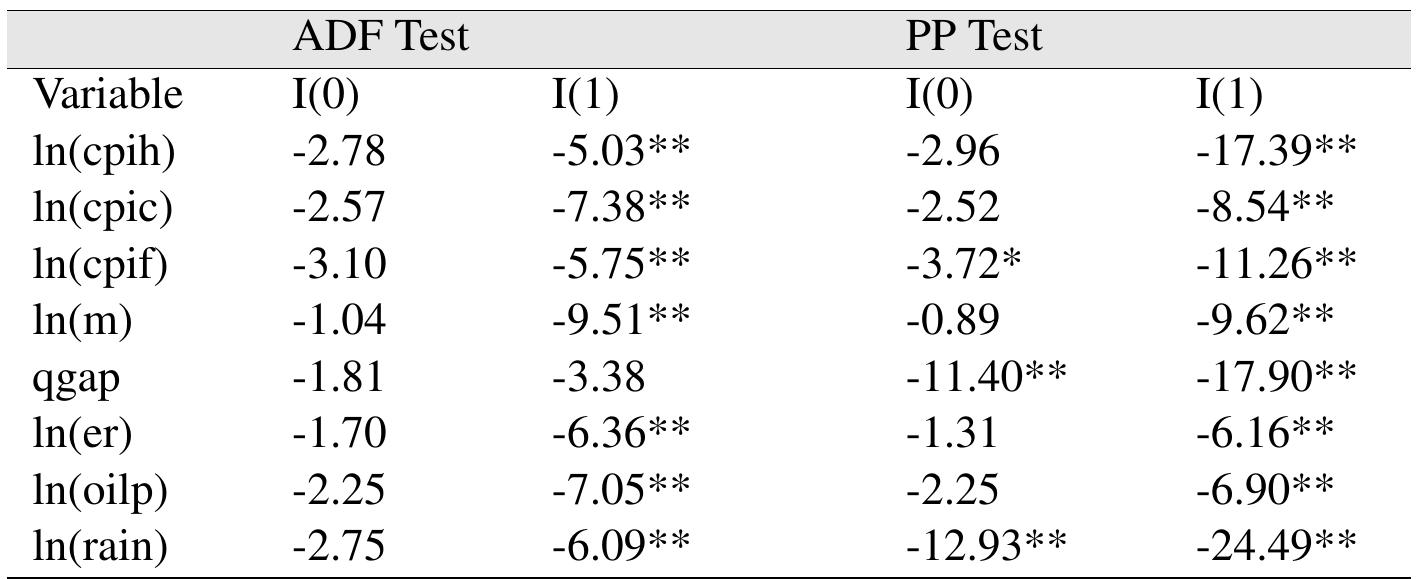 Unit root tests the critical values for both adf and pp