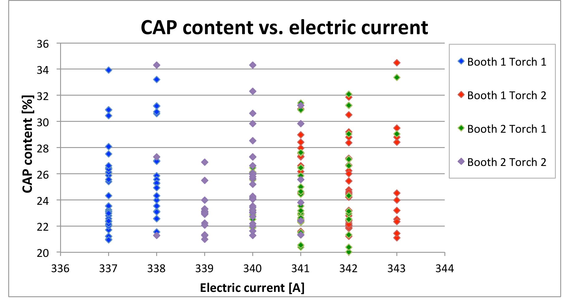 - scatter plot of cap vs. electric current in torch 1 and 2