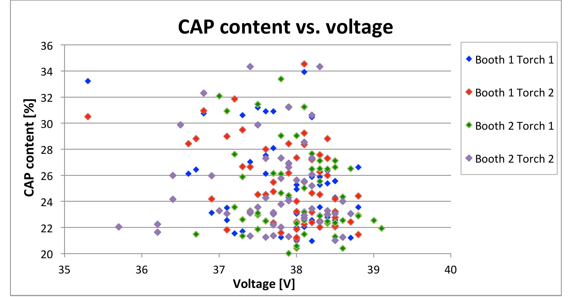 - scatter plot of cap content vs. voltage in torch 1 and 2