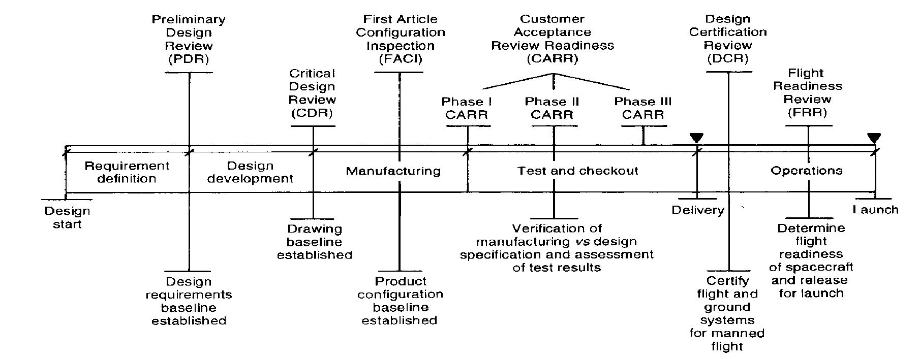 Nasa’s project life cycle process.