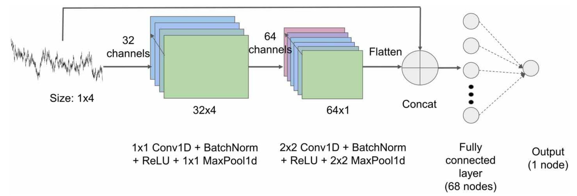 | cnn with two batchnorm + relu and max pooling, and fully