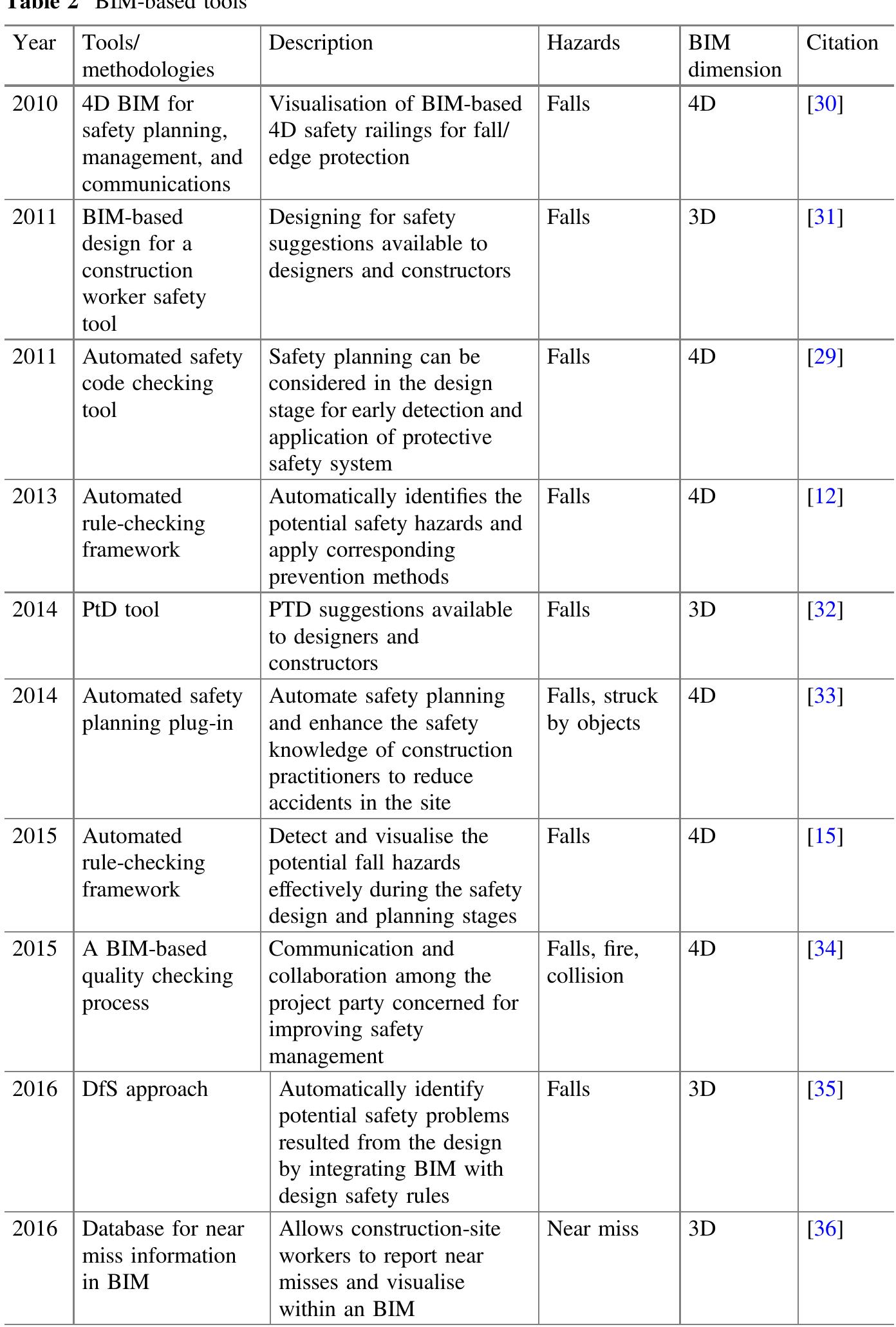 Table 2 - Utilising BIM in Construction Safety Planning: A