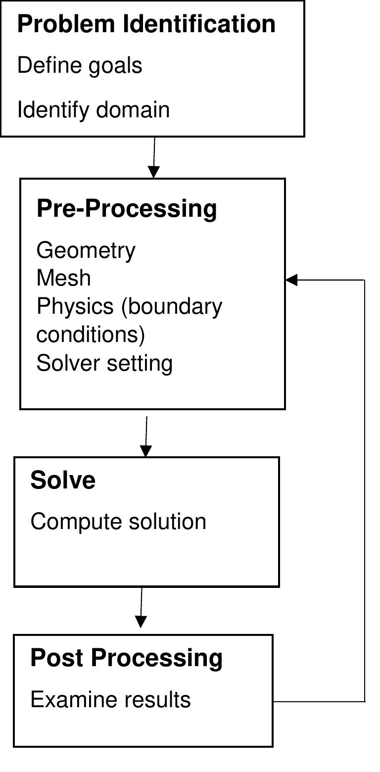 1: simplified ansys fluent modelling flowchart. verify the